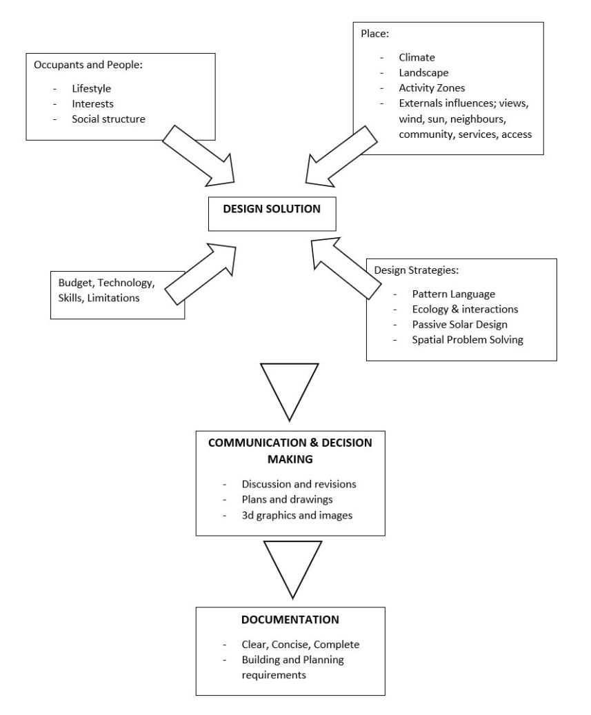 Design Principles – Eco:Logical Building Design